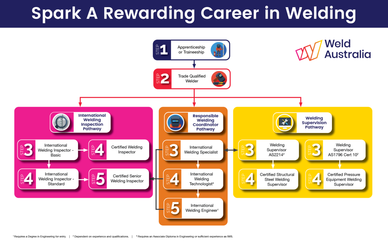 Welding as a Trade - Weld Australia