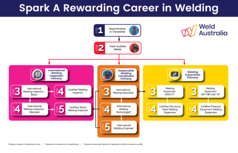 Internationally Recognised Training For Australian Welders